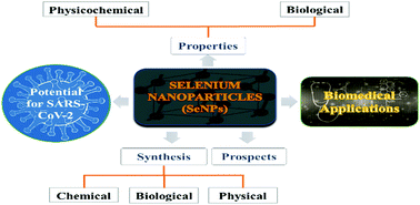 Potentialities of selenium nanoparticles in biomedical science - New ...