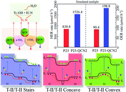 Type-II/type-II band alignment to boost spatial charge separation: a ...