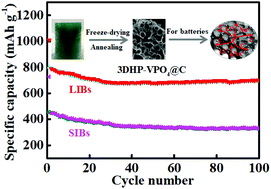 Hydrogel-derived VPO4/porous carbon framework for enhanced lithium and ...
