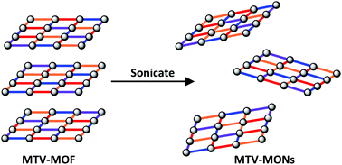 Blending functionalised ligands to form multivariate metal–organic ...