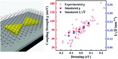 Strong plasmon–exciton coupling between lithographically defined single ...