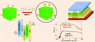 High-efficiency perovskite nanocrystal light-emitting diodes via decorating NiOx on the ...