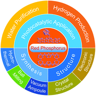 Elemental red phosphorus-based materials for photocatalytic water ...