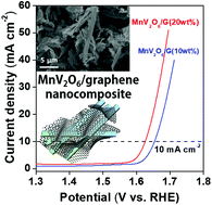 A MnV2O6/graphene nanocomposite as an efficient electrocatalyst for the ...