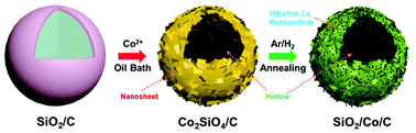 Enabling high electrochemical activity of a hollow SiO2 anode by ...