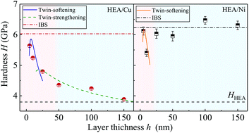 Tailoring phase transformation strengthening and plasticity of nanostructured high entropy ...