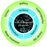 A review of the α-Fe2O3 (hematite) nanotube structure: recent advances ...