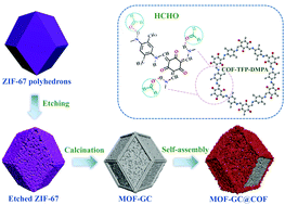 Assembling well-arranged covalent organic frameworks on MOF-derived ...