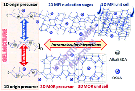 Molecular level nucleation mechanisms of hierarchical MFI and MOR ...