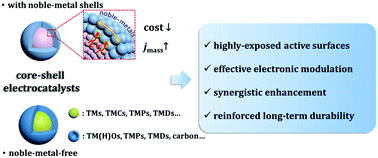 Core–shell nanostructured electrocatalysts for water splitting ...