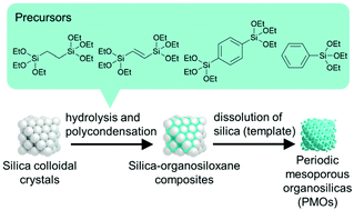 Preparation of periodic mesoporous organosilica with large mesopores ...