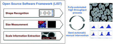 Machine vision-driven automatic recognition of particle size and morphology in SEM images ...