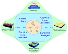 Large scale assembly of nanomaterials: mechanisms and applications ...