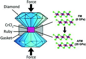 Pressure-driven switching of magnetism in layered CrCl3 - Nanoscale ...
