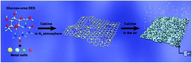 Synthesis of low dimensional hierarchical transition metal oxides via a ...