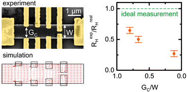 Impact of invasive metal probes on Hall measurements in semiconductor ...