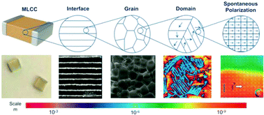 Multiscale structural engineering of dielectric ceramics for energy ...