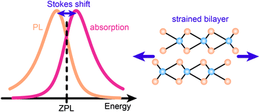 Strain tuning of the Stokes shift in atomically thin semiconductors ...