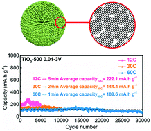 Constructing porous TiO2 crystals by an etching process for long-life ...