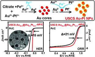 Fe(ii)-Assisted one-pot synthesis of ultra-small core–shell Au–Pt ...
