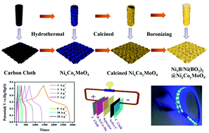 Design of nickel cobalt molybdate regulated by boronizing for high ...
