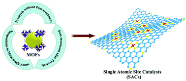 The synthetic strategies for single atomic site catalysts based on ...