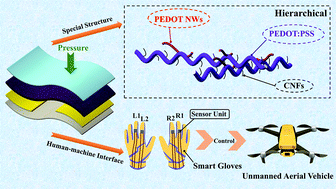 Highly sensitive and wide-detection range pressure sensor constructed on a hierarchical ...