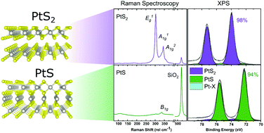Synthesis and characterisation of thin-film platinum disulfide and ...