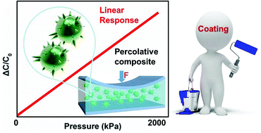 Rational design of flexible capacitive sensors with highly linear ...
