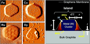 Encapsulation of metal nanoparticles at the surface of a prototypical ...