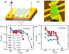 High broadband photoconductivity of few-layered MoS2 field-effect transistors measured using ...