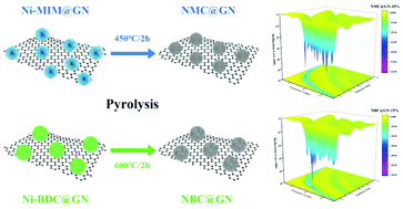 Facile synthesis of 3D Ni@C nanocomposites derived from two kinds of ...