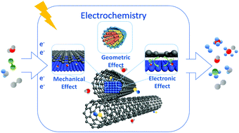 Electrocatalysis in confined spaces: interplay between well-defined ...