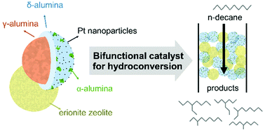 Spherical core–shell alumina support particles for model platinum ...