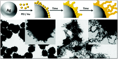 Gold-spiked coating of silver particles through cold nanowelding ...