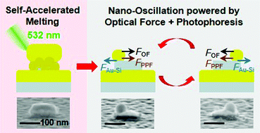 Wavelength-dependent laser-induced dynamic nano-annealing of single ...