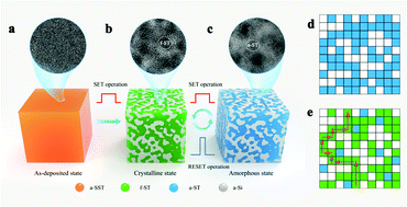 Reversible switching in bicontinuous structure for phase change random ...