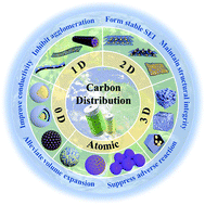 Regulating the carbon distribution of anode materials in lithium-ion ...