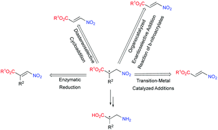 Progress in recent development of stereoselective synthesis of β2-amino acid derivatives from β ...
