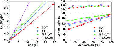 Aromatic thioketone-mediated radical polymerization of methacrylates ...
