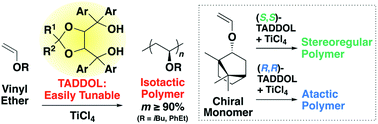 Stereoselective cationic polymerization of vinyl ethers by easily and ...