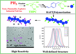 A novel reactive phosphonium-containing polyelectrolyte with multiple ...