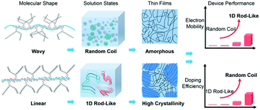 Precise tracking and modulating aggregation structures of conjugated ...