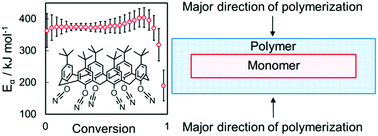 Solid-state polymerization of a novel cyanate ester based on 4-tert ...