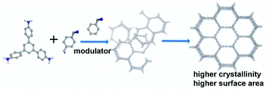 Enhancement of crystallinity of imine-linked covalent organic ...