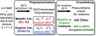 Identifying competitive tin- or metal-free catalyst combinations to ...