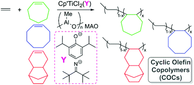 The synthesis of cyclic olefin copolymers (COCs) by ethylene ...