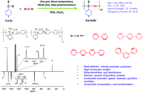 Well-defined, linear, wholly aromatic polymers with controlled content ...