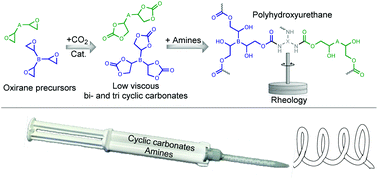Fast curing of polyhydroxyurethanes via ring opening polyaddition of ...
