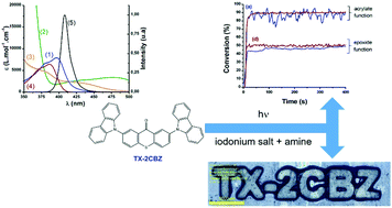 Donor–acceptor–donor structured thioxanthone derivatives as visible ...